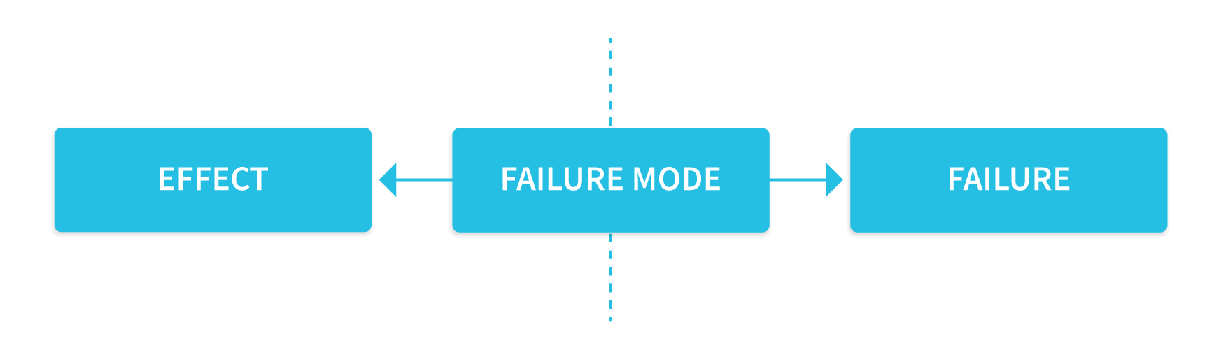 Reverse FMEA, a Big Revolution for Automotive. | AuditComply